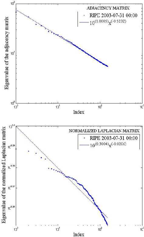 Figure 1 From Spectral Analysis Of Internet Topology Graphs Semantic