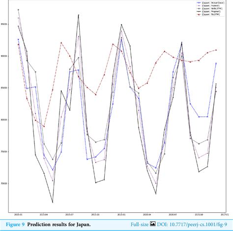 Figure 1 From A Hybrid Forecasting Model Using Lstm And Prophet For Energy Consumption With
