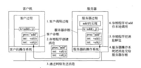 Rpc（remote Procedure Calls）远程过程调用 孤独的代码 博客园
