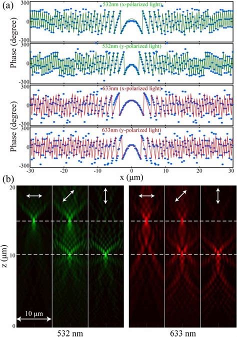 Design And Focusing Performance Of The Achromatic Longitudinal PDBM