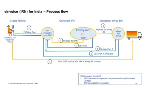 GST India E Invoicing Solution SAP Community