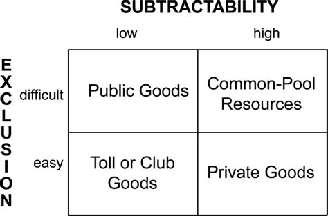Classification Of Types Of Resource Problems By Elinor Ostrom And Download Scientific Diagram