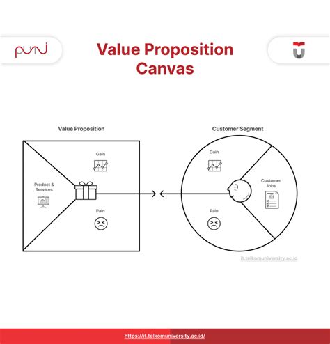 How to Create an Effective Value Proposition Canvas