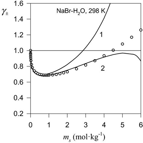 Experimental [28 29] Mean Ionic Activity Coefficients In Aqueous