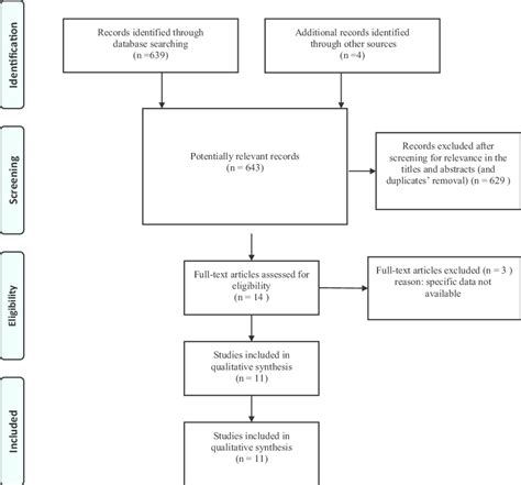 Prisma Flow Chart Of Literature Search Download Scientific Diagram