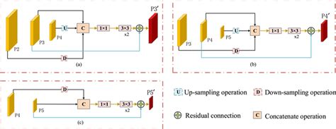 Architecture Of Adjacent Feature Aggregation AFA Module Onestage