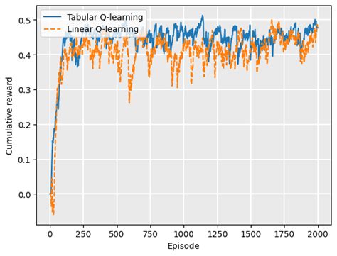Q Function Approximation — Mastering Reinforcement Learning