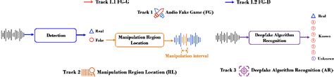 Figure 1 From Add 2023 Towards Audio Deepfake Detection And Analysis