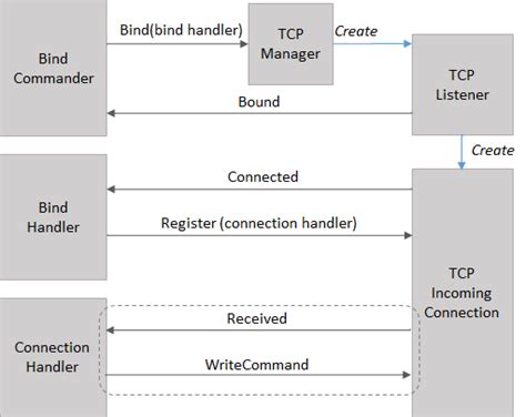 I O Akka NET Documentation