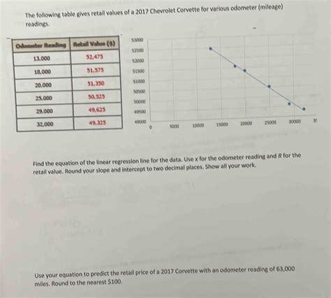 Solved The Following Table Gives Retail Values Of A Chevrolet