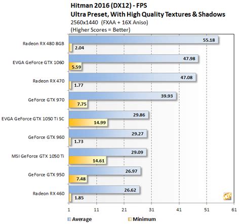 Nvidia Geforce Gtx And Gtx Ti Review Low Power Low Price Pascal Page Hothardware