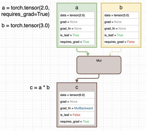 Deep Learning Pytorch Autograd Bkkhyunns Note