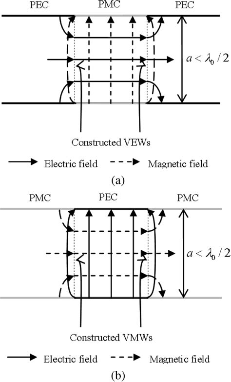 Field Distributions Of Tem Modes And Vemws A Tem Mode Waveguide