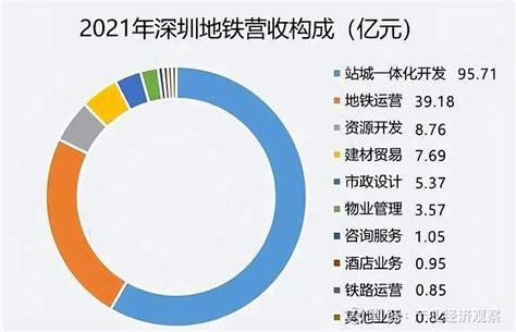 地铁客流少不得不免费，过度投资的地铁，会成为城市的负担吗？ 放在十几年前，国内有地铁的城市没几个，地铁在大家眼里还是高大上的象征。而现在国内