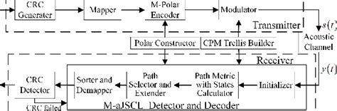 Figure 1 From Non Binary Polar Coded Continuous Phase Modulation For