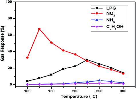 Plot Of Gas Response Vs Temperature C Of Ceo 2 Nio Ncs Sensor