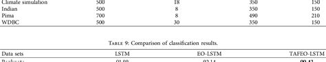table 9 from equalization optimizer based lstm application in reservoir