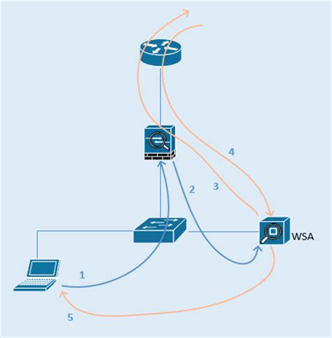 WSA WCCP For ASA Configuration Example