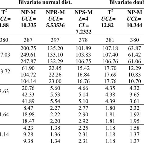 Arl Comparison Of The Control Charts For 0 0 And N 20 Download Table