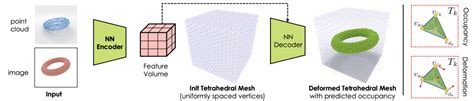 Learning Deformable Tetrahedral Meshes For 3d Reconstruction Research