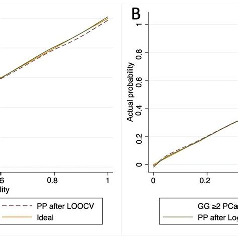 Calibration Plot Of Observed Vs Predicted Probability Of Pca A And