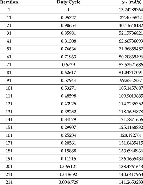 Relationship Data For Turbine Pmsg Angular Speed And Duty Cycle