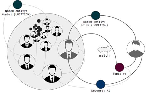 Building Nlp Recommender Systems Top 5 Approaches To Use