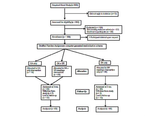 Follow Up Flowchart