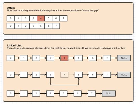 C Linked Lists Example Why Are They Used Stack Overflow