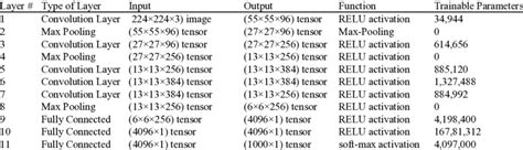 The Description Of Working Of Each Layer In Alex Net Architecture The Description Of Working Of Each Layer In Alex Net Architecture