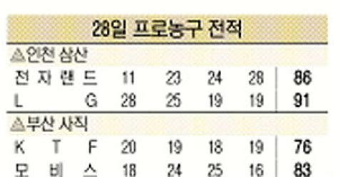 전자랜드 뒷심 부족에 눈물lg에 25점차 뒤지다 2점차까지 추격 역전엔 실패