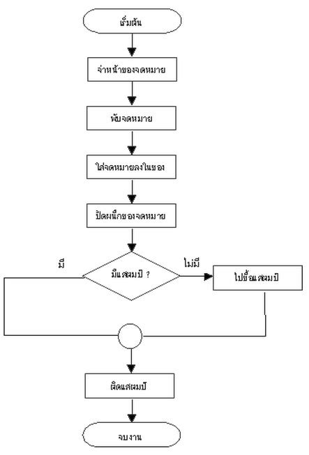 ใบงานที่3 การถ่ายทอดความคิดในการแก้ปัญหาด้วยอัลกอริทึม