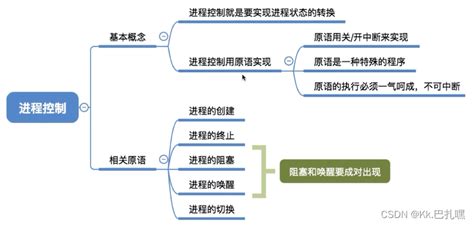 操作系统中与进程控制相关的原语进程控制原语 Csdn博客