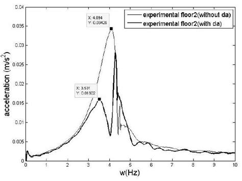 The Comparisons Of Experiment And Simulation Results In Power Spectrum
