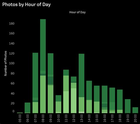 how to use python and tableau to analyze digital photo metadata by