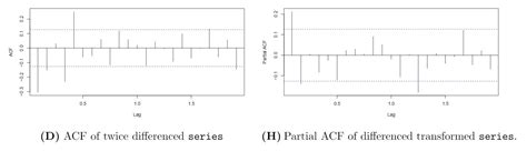 Time Series Determining Order Of Arima P D Q From Acf And Pacf