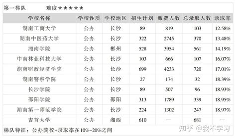 22届湖南“专升本”各院校录取率排行 知乎