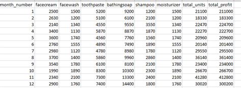 Solved The Attached Dataset File Csv Containing The