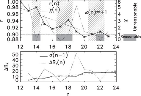 Predictions Of R M For Cycles 13 23 Top Panel R Solid Line Is The