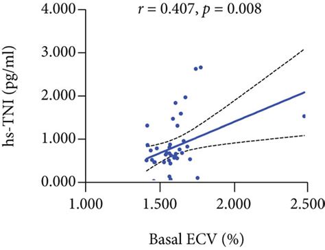 The Correlation Between Basal Ecv And Other Laboratory Parameters In 51