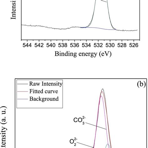 Atomic Structure Diagram Of Cs2co3 A And Cs2so4 B Download