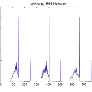 A Sample Color Histogram Download Scientific Diagram