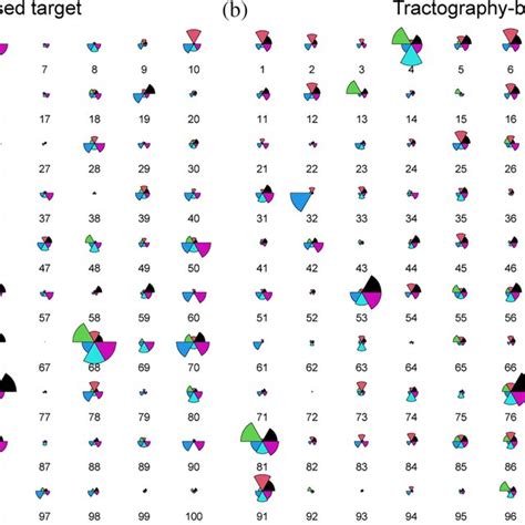 The Star Plot Showed Streamline Counts Connecting To Relerant Brain