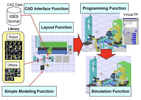 Robots Roboguide Fanuc