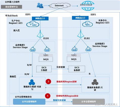 【hcie Cloud】【18】华为云stack灾备服务介绍【容灾解决方案介绍、灾备方案架构介绍、管理组件灾备方案介绍、高阶云服务容灾简介、缩略词】【下】csha Csdn博客