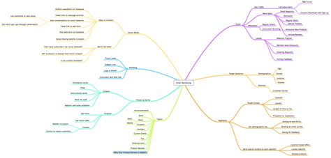 Mind Map Examples Email Campaign Business Planning Email Marketing