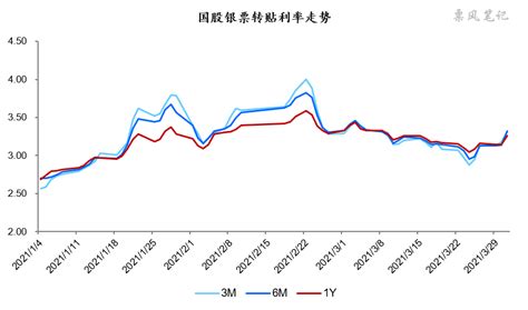 票据月评3月：信贷投放低于预期，助推票据利率中枢下移 票风信息网