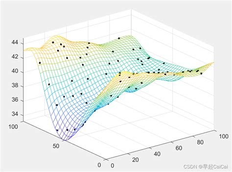 克里金插值（kriging）在matlab中的实现【优化】matlab Kriging工具箱 Csdn博客