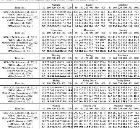 Table 1 From Fooling Neural Networks For Motion Forecasting Via