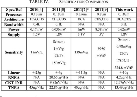 Figure 1 From A Monolithic Cmos Mems Accelerometer With Low Noise Gain Tunable Interface In 0